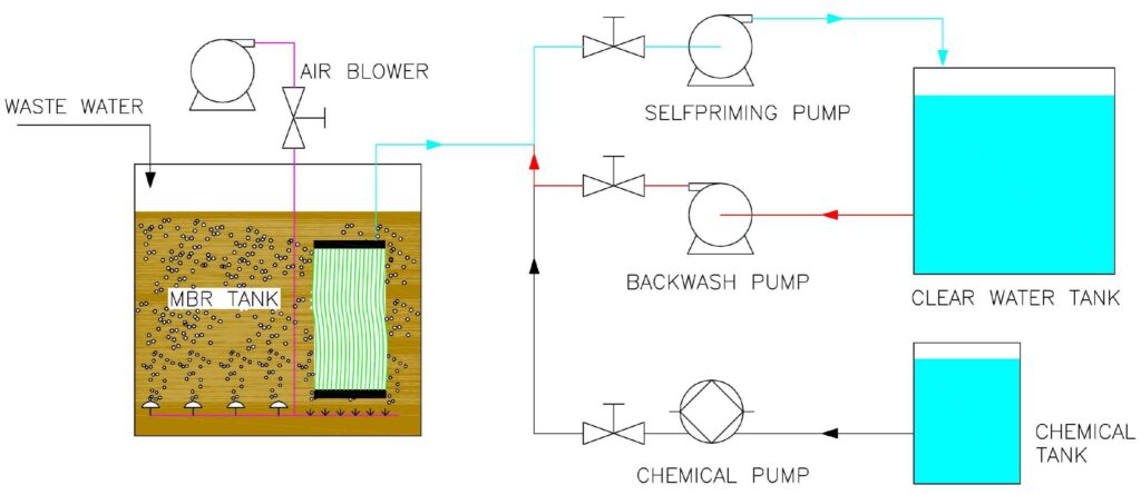 MBR System | oxymembrane